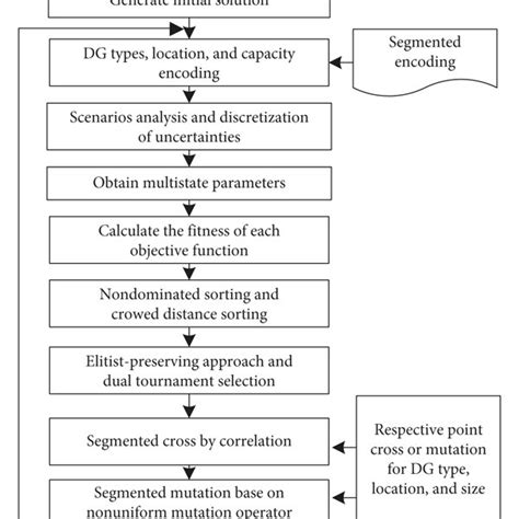 Flowchart For Multiobjective Optimization Download Scientific Diagram