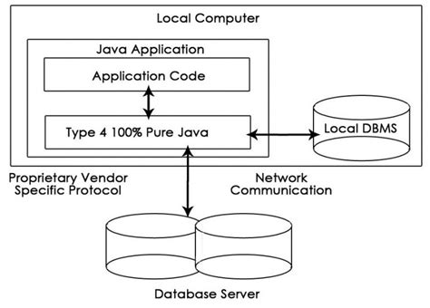 Jdbc Architecture Interfaces Types Components Architecture