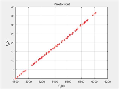 【matlab】多目标优化算法 nsga ii gamultiobj 的使用 csdn博客