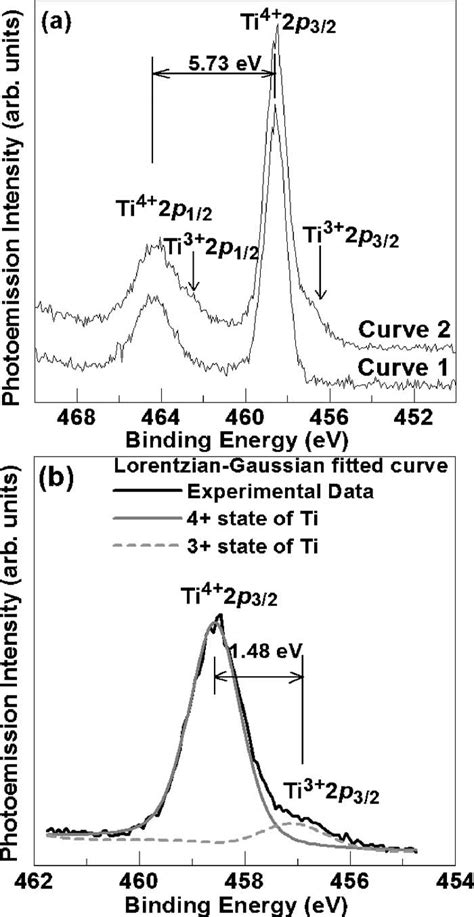 A Xps Spectra Of The Ti 2p Core Level And B Gaussian Lorentzian Curve