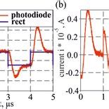 A FFT Of The Rectangular And The Subtracted Signal Response As Shown Download Scientific