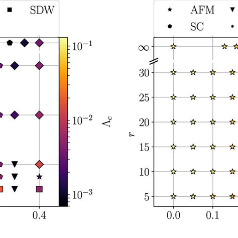 The Phase Diagram Of The Square Lattice Hubbard Model With Open