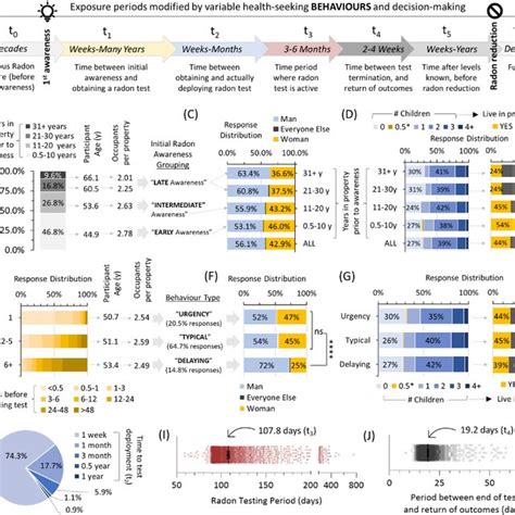 Residential Radon Exposure Periods Modified By Radon Awareness Download Scientific Diagram