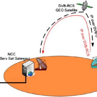 DVB H Deployment In Existing DVB T Network With Hierarchical Modulation Download Scientific