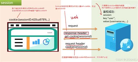 cookie、session、token 区别、用途 session的风险 csdn博客
