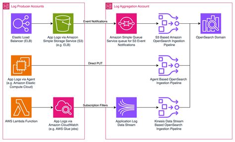 Use Amazon Kinesis Data Streams To Deliver Real Time Data To Amazon