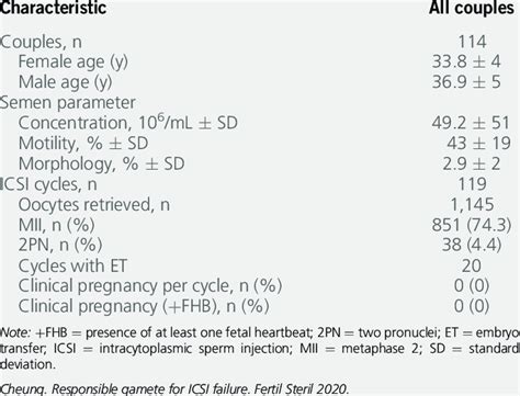 Couples Demographic And Gamete Characteristics And Intracytoplasmic