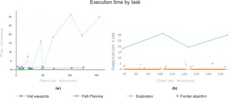 Time Used In Exploration In One Run With A Linear Iterator A Elapsed Download Scientific