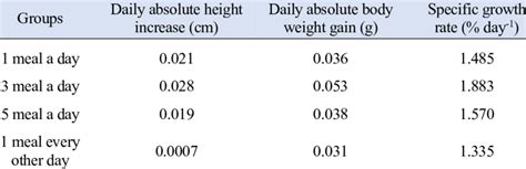 Daily Absolute Height Body Weight Gain And Specific Growth Rates