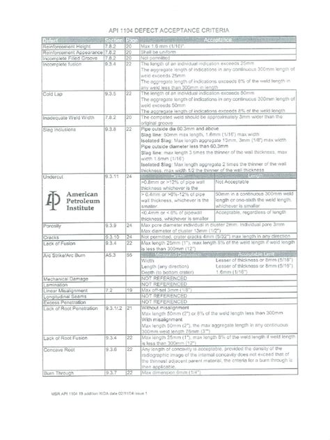 Api 1104 Defect Acceptance Criteria Concise Guidelines For Evaluating Weld Imperfections With