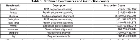 Table 1 From Biobench A Benchmark Suite Of Bioinformatics Applications Semantic Scholar