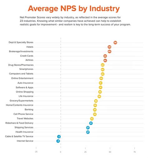 NPS Analysis How To Collect Data And Conduct An Analysis
