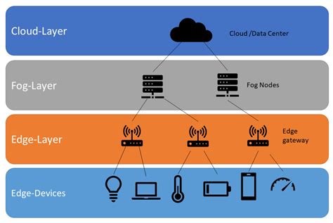 Fog Computing Approximation For Internet Of Things Iot Solutions