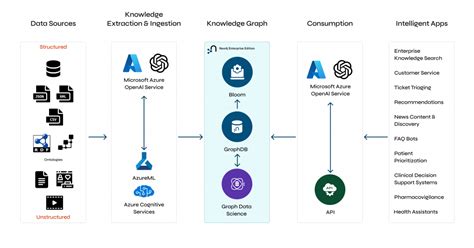 neo4j announces collaboration with microsoft for genai