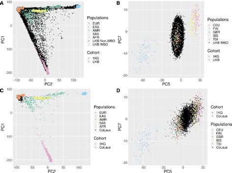 Figure 1 From Improving Polygenic Prediction With Genetically Inferred Ancestry Semantic Scholar