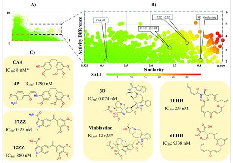 Structure Activity Similarity Sas Map Of Compounds With Activity Download Scientific Diagram