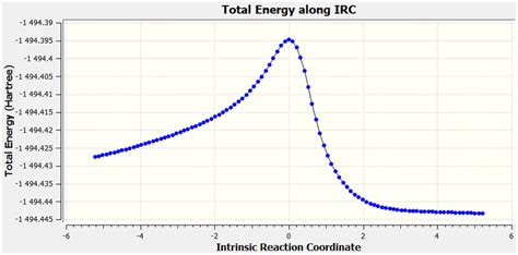 Intrinsic Reaction Coordinate For Midazolam Ring Closure Download Scientific Diagram