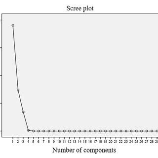 The Scree Plot Of Eigenvalues Of 30 Components Notes The Results Of Download Scientific