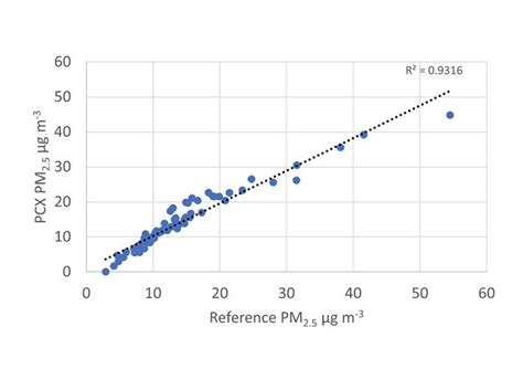 Particulate Matter Air Monitors Aeroqual