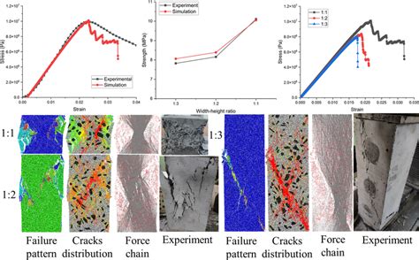 The Calibration Process Of Meso Parameters Of The Simulation Model Of Cgbp Download Scientific