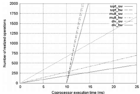 Execution Time Versus The Number Of Operations For Three Arithmetic Download Scientific Diagram