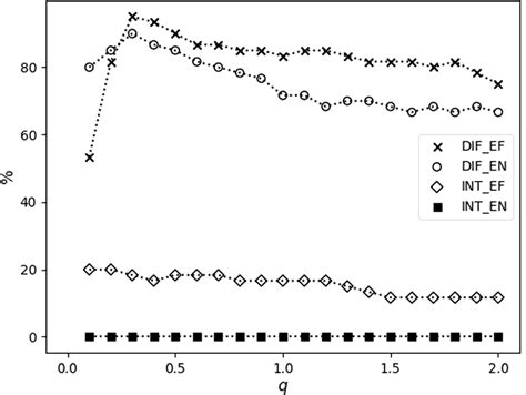 Percentage Of Correct Estimated Equations For The Algorithms With