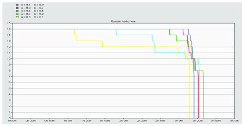 The Number Of Remaining Nodes In The Network Download Scientific Diagram