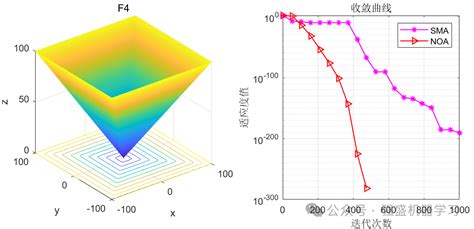 星鸦优化算法noa 高性能算法 公式原理详解与性能测评 Matlab代码免费获取 Csdn博客