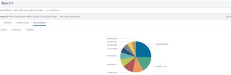 Judy Heller On Linkedin I Used Created A Pretty Graph In Splunk Using The Dashboard