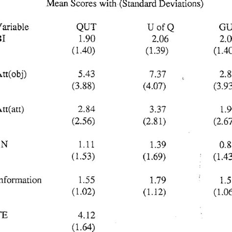 Paired Comparison T Tests For Mean Differences Mean Differences Of