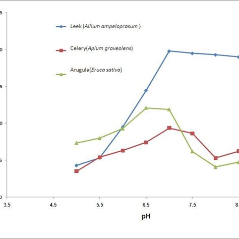 Effect Of Ph On Uc Activity Using 0 2 Mol Liter Borate Buffer And 100 Download Scientific