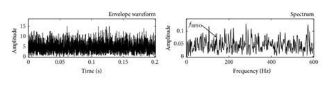 Optimal Outputs Of Different Models With Outer Race Fault Signal A