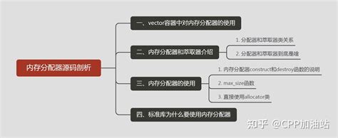 三张图带你弄懂stl内存分配器，再也不怕面试官问了 知乎