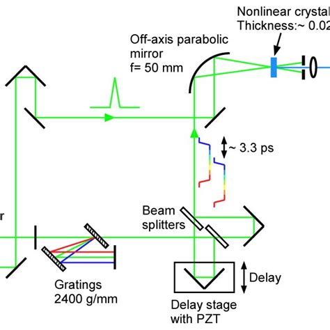 Schematic Of Pulse Stretcher Download Scientific Diagram