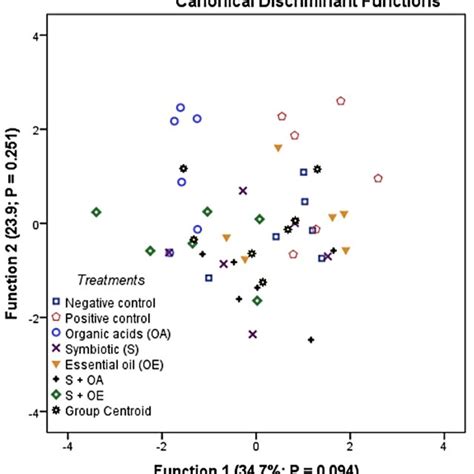 Biplot Of The Canonical Discriminant Analysis Evaluating The