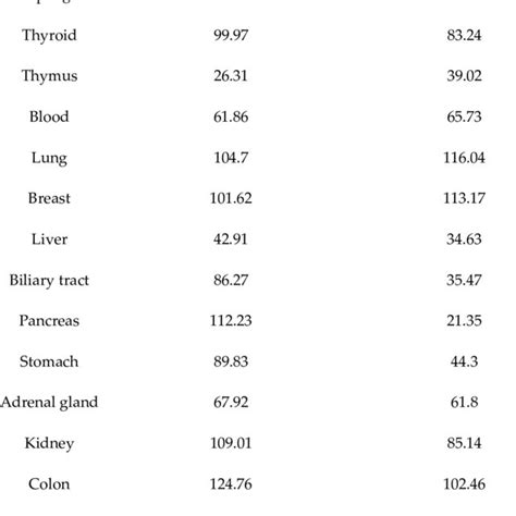 The Median Expression Of Cast In Different Tumor And Normal Samples Download Scientific Diagram