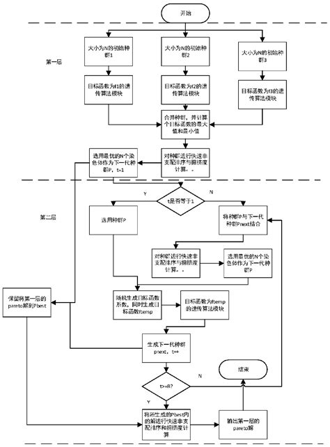Multi Target Flexible Job Shop Scheduling Method Based On Double Layer Genetic Algorithm