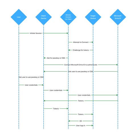Considerations For Remote Desktop Connections In A Phishing Resistant Passwordless