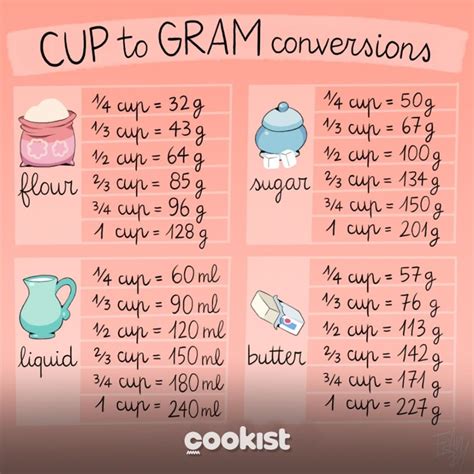 Instagram Baking Conversion Chart Baking Conversions Baking