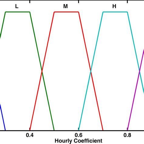 Fuzzy Sets For The Output Variable Very Low Low Medium High Very Download Scientific