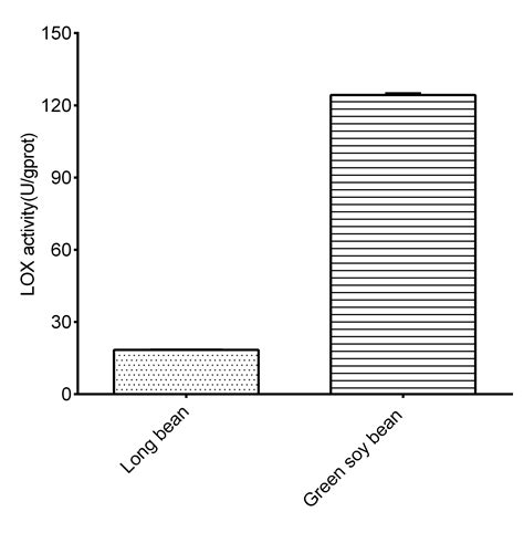 Lipoxygenase Activity Assay Kit Colorimetric Nbp3 25863 Novus
