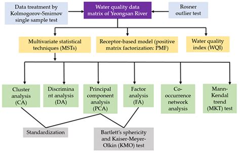Application Of Multivariate Statistical Techniques And Water Quality Index For The Assessment Of
