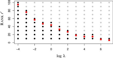 Figure 1 From Spectral Regularization Algorithms For Learning Large