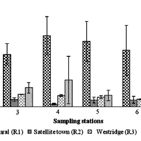 Turbidity Values At Selected Sampling Points Download Scientific Diagram