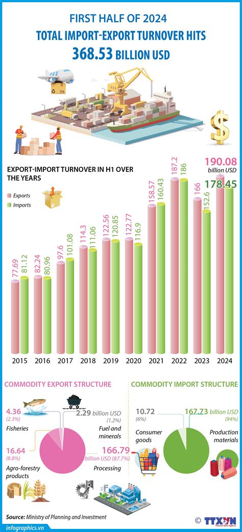 Import Export Turnover Hits 368 53 Billion Usd In H1