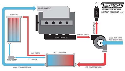Inter Cooler Types And Working Principle Technical Forums Pakwheels Forums