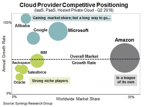 State Of The Cloud Amazon Web Services Is Bigger Than Its Other Four