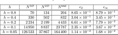 Table Ii From Adaptive Coupling Of 3d And 2d Fluid Flow Models