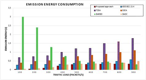 Energy Consumed In Emission State Of The Node With Fault Energy Node