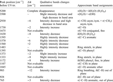 Ftir Reflectance Spectrum Of Xanthoria Parietina After ∼36 Min Of Uv